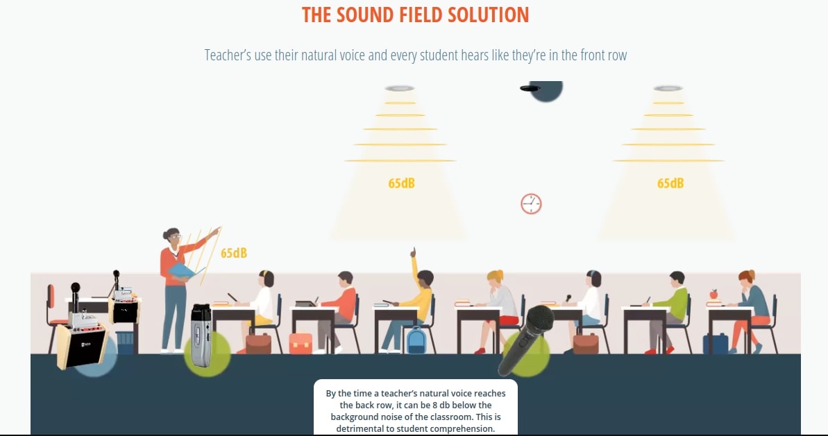 A word about our classroom soundfield systems – P-CCSK12 Tech